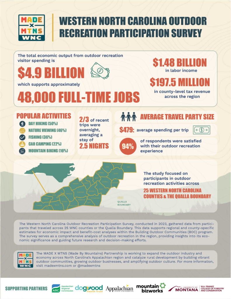WNC Outdoor Recreation Participation Survey | Made by Mountains ...